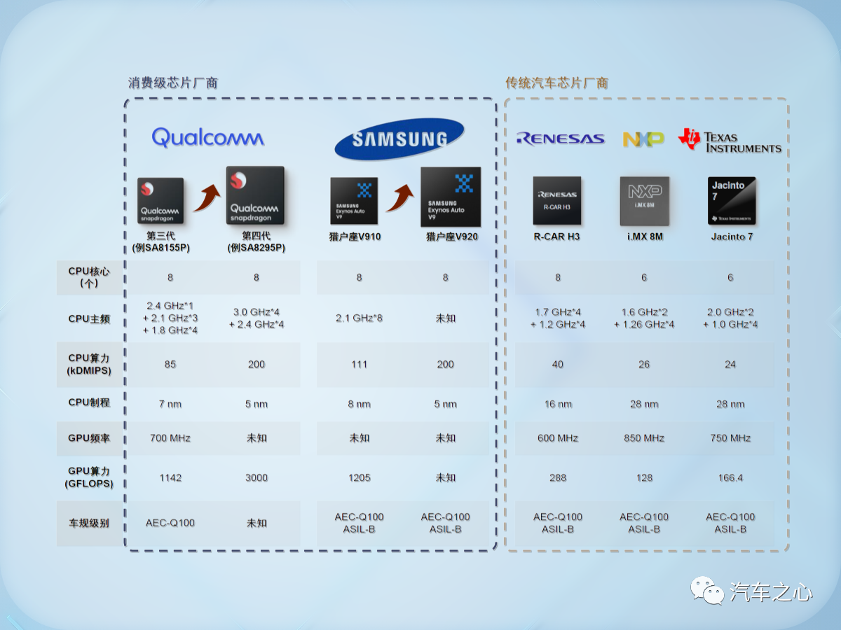 座舱芯片哪家强，美国加州找高通？ 【图】- 车云网